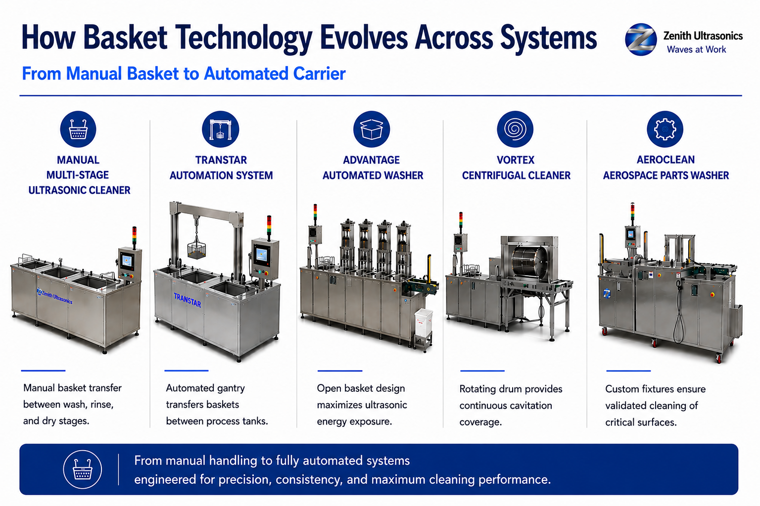 What's the Difference Between Manual and Automated Ultrasonic Cleaning ...